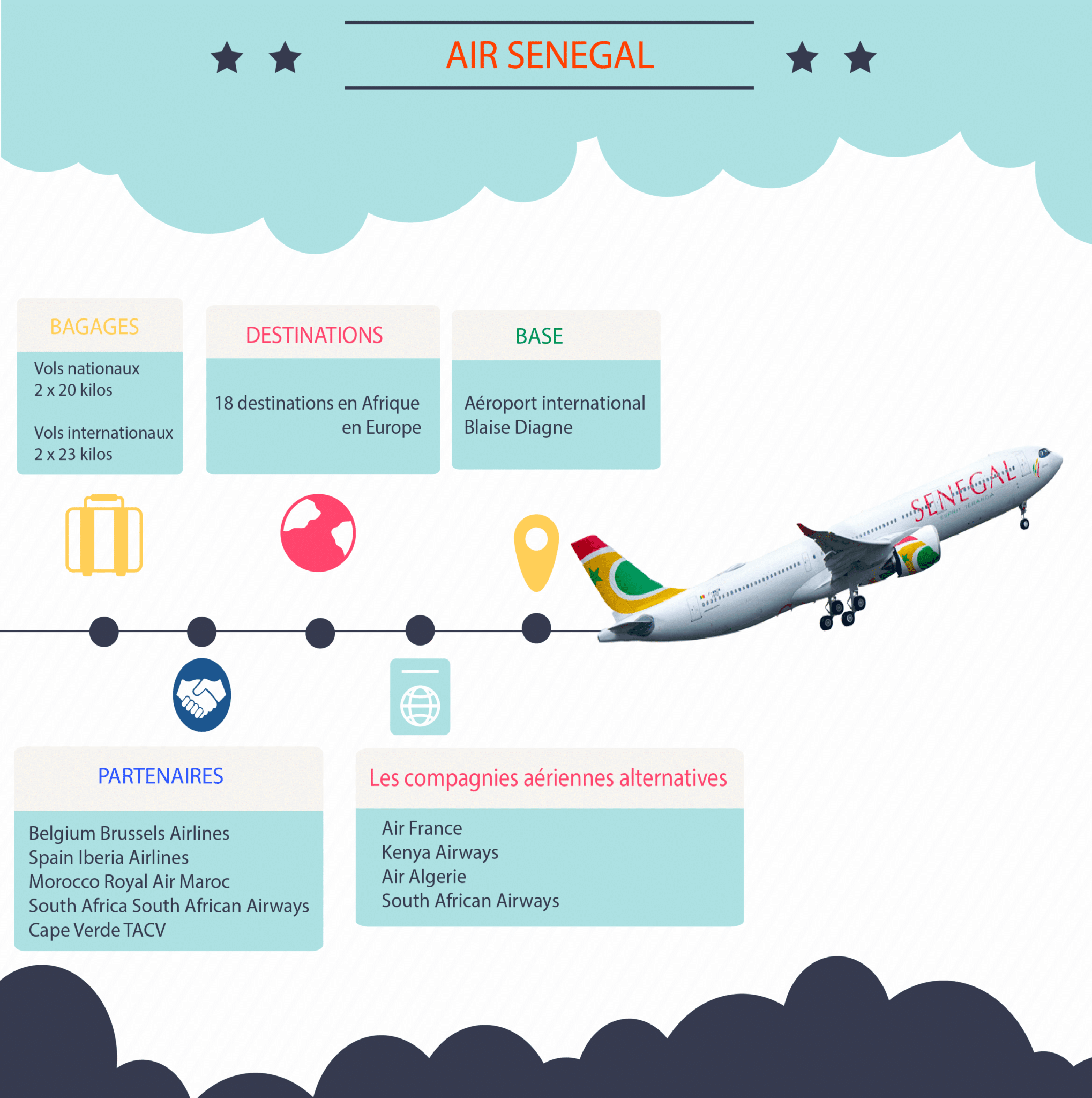 Air Sénégal Dakar Niamey - Vol avion pas cher - ACG voyages